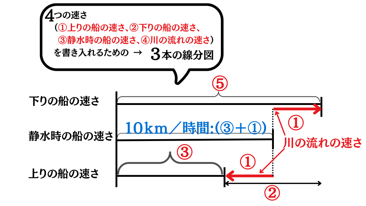流水算の解き方をわかりやすく徹底解説！基礎から応用問題まで完全マスターする方法 - 中学受験パスポート