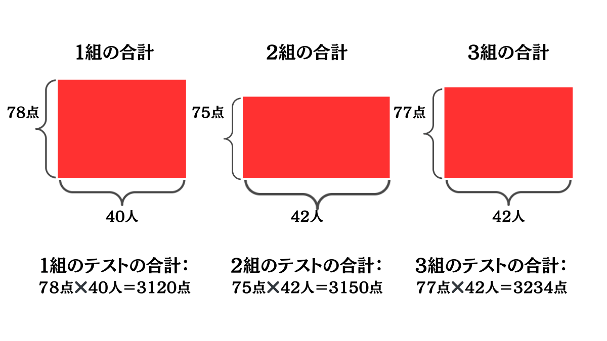【例題付き】中学受験 平均算の解き方完全ガイド｜よく出る3パターンを攻略！ - 中学受験パスポート